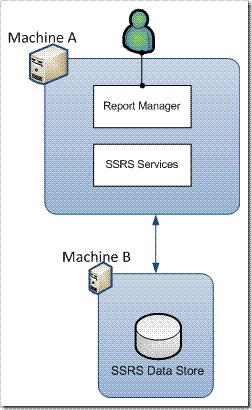 Technology Blog - Vikas Goyal: * SSRS : Deployment Models for SQL Server Reporting Services